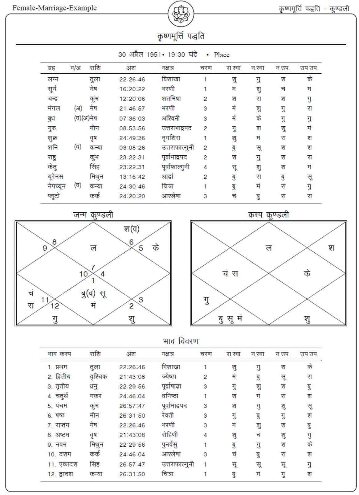 KP Astrology – KP System (Krishnamurthy paddhati) – DuniyaDigest