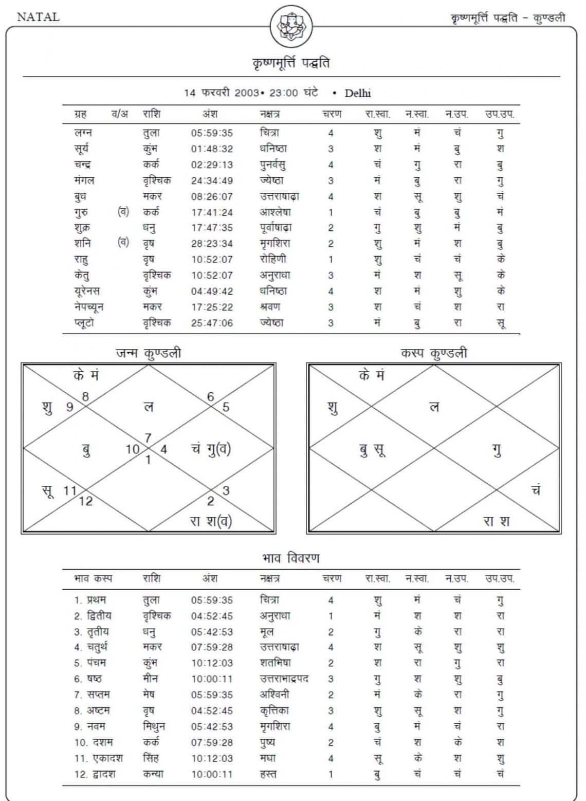 KP Astrology – KP System (Krishnamurthy paddhati) – DuniyaDigest