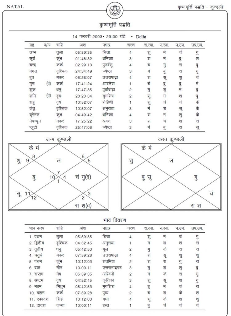 KP Astrology – KP System (Krishnamurthy paddhati) – DuniyaDigest